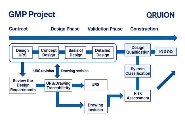 GMP·밸리데이션 수행 사례 | 산업별 프로젝트 결과 | 큐리온